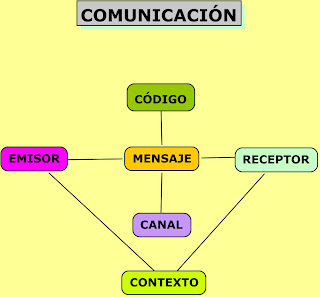 osito: LA COMUNICACION: CONCEPTOS ELEMENTOS DEL PROCESO Y FORMA DE ...