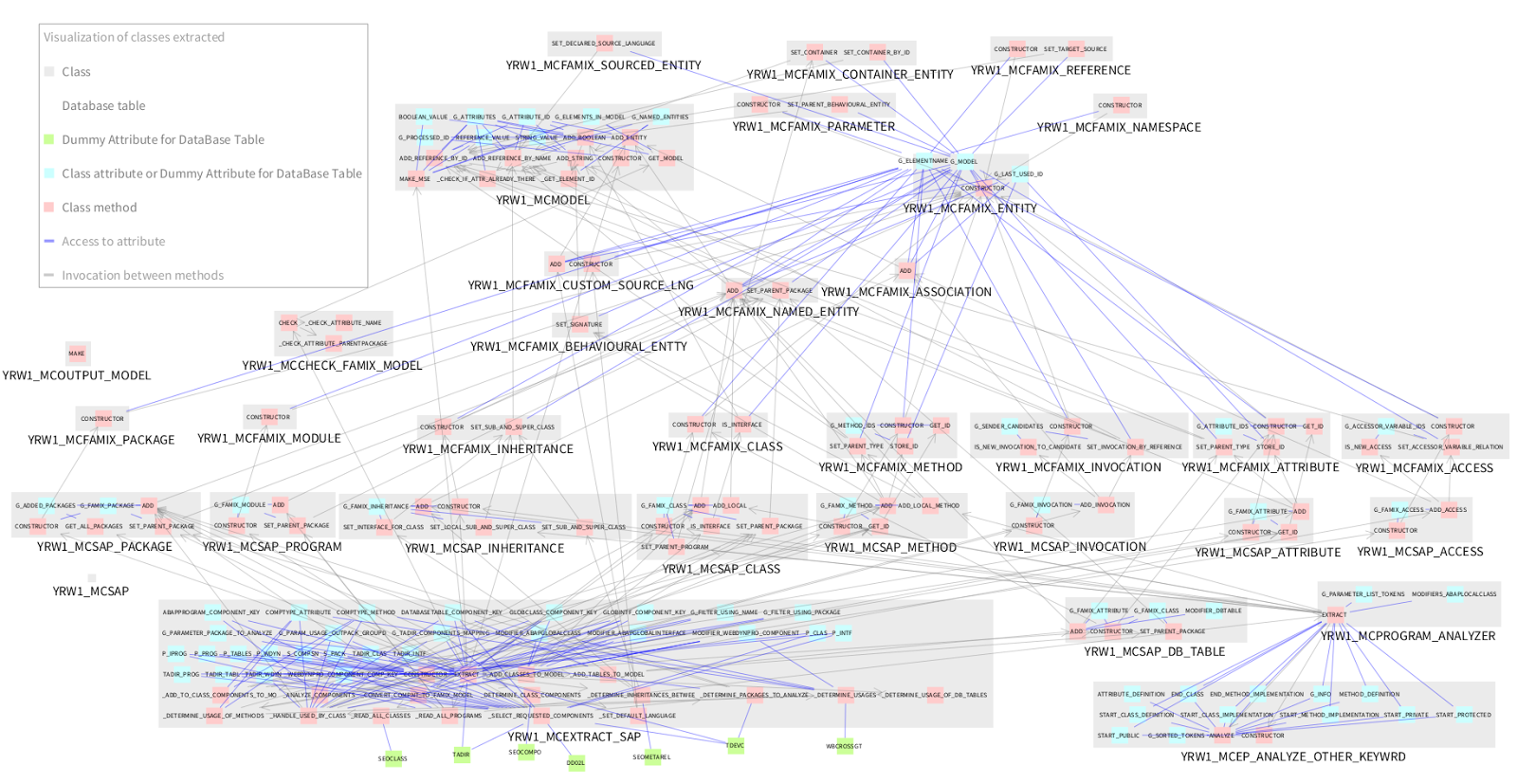 SAP ABAP Central: Code visualization using Moose