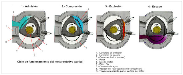 EL MOTOR ROTATIVO WANKEL. PASADO, PRESENTE... ¿Y FUTURO?
