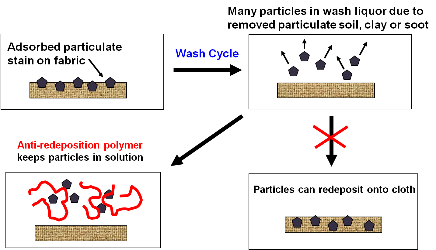 Cleaning Your Clothes with Chemistry