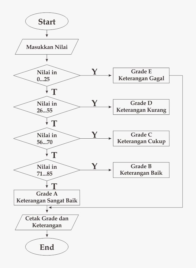 TUGAS ALGORITMA 2 FLOWCHART