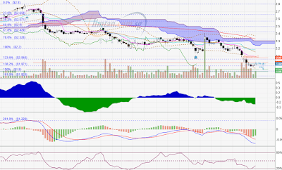 Technical analysis of ComfortDelgro. - TheFinance.sg