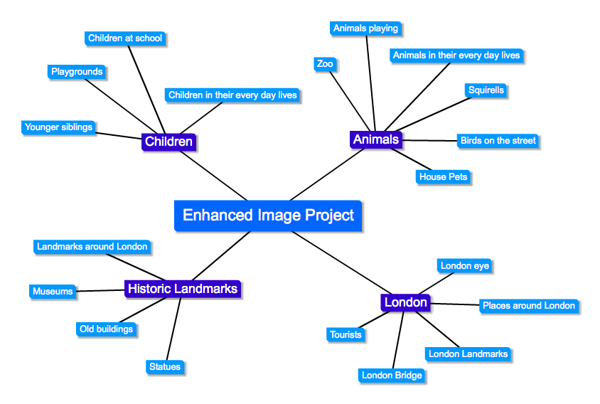 Duran Young Photography: Mind Map of Ideas