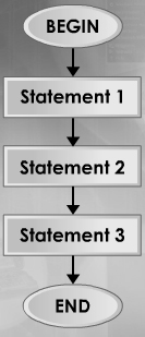 ICT aka Teknologi Maklumat & Komunikasi: Lesson 12 : Control Structures