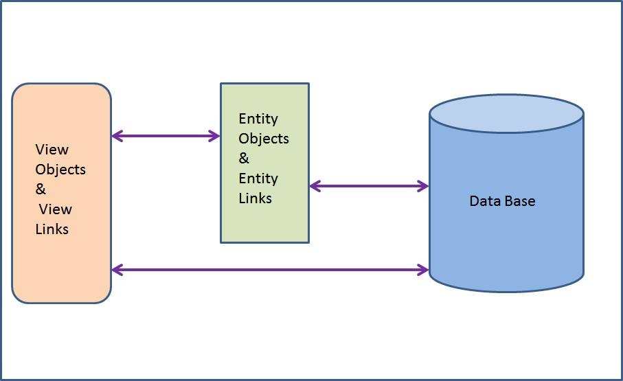 OracleApps OAF Online Tutorials: View Objects and View Links in OAF