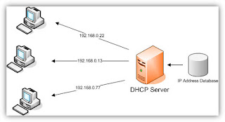 Pengertian Dan Kelebihan DHCP Server | Download Software Gratis Full ...
