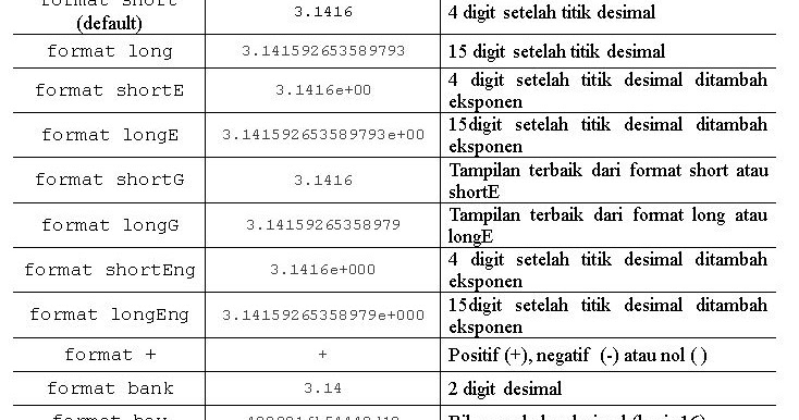 Catatan Amir: Format Tampilan Angka pada MATLAB
