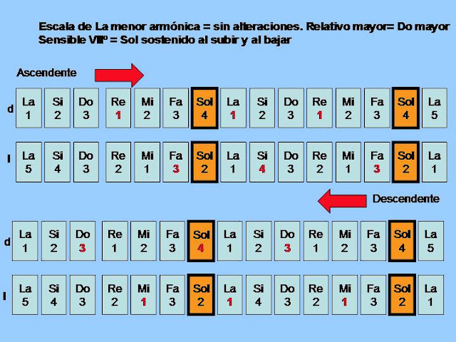 Escalas Piano. Aprendizaje y memorización: Escalas MAYORES Y MENORES ...