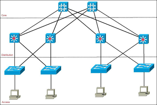 Cisco three-layer hierarchical model