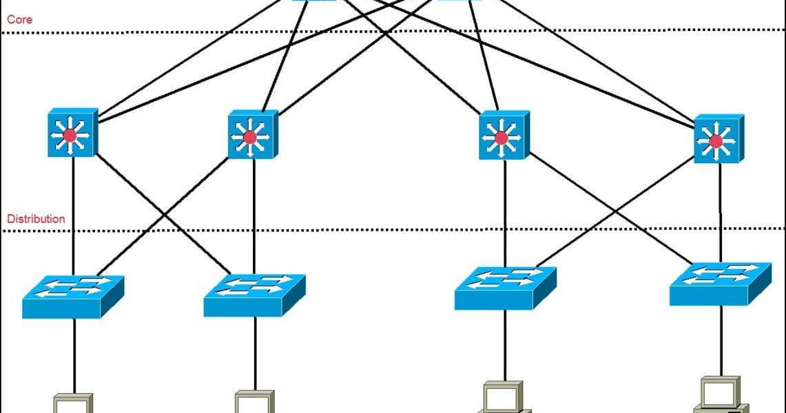 Cisco three-layer hierarchical model - CCNA Academy