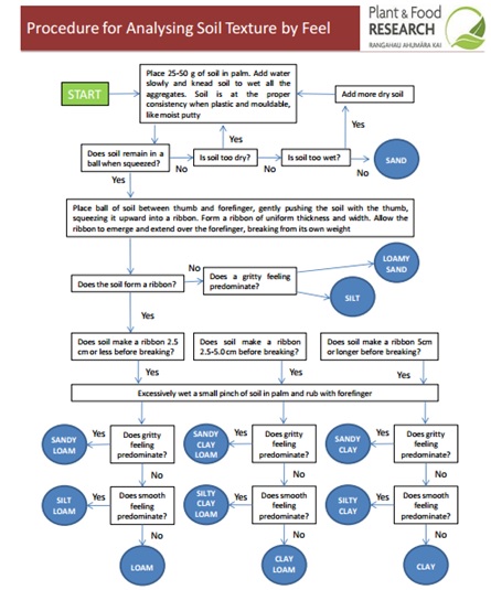 H2Grow : Identifying Soil Texture