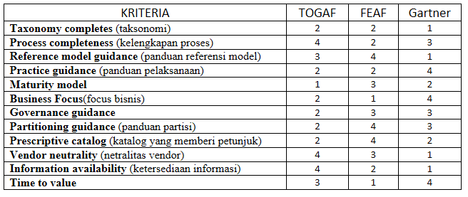 My Writing : PERBANDINGAN ENTERPRISE ARCHITECTURE FRAMEWORK ( TOGAF, FEAF, GARTNER )
