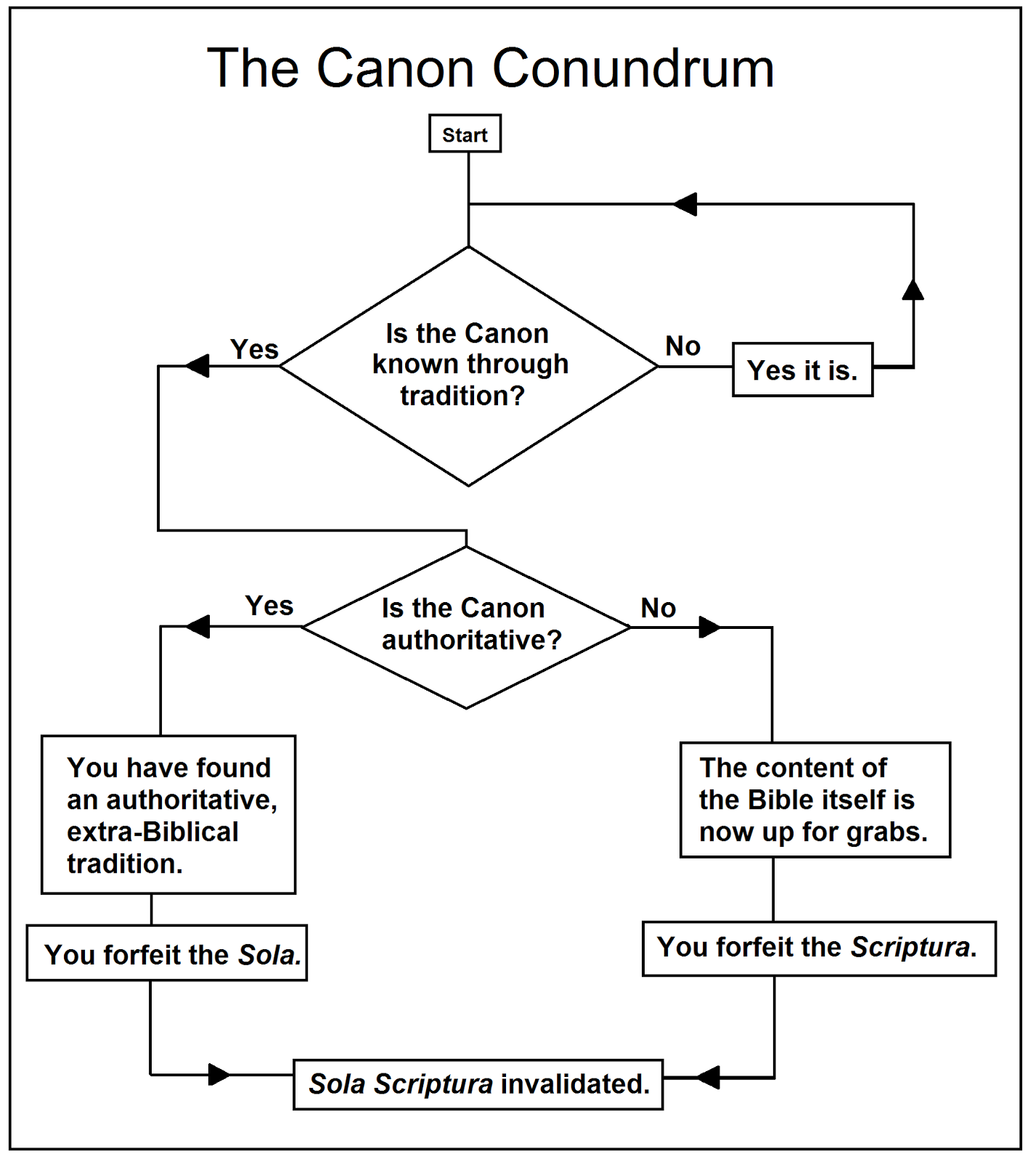 ACTS Apologist Blog: Sola Scriptura and the Canon Conundrum