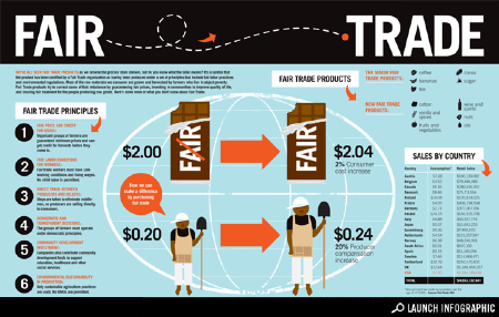 politics is history: Fair Trade: The Facts