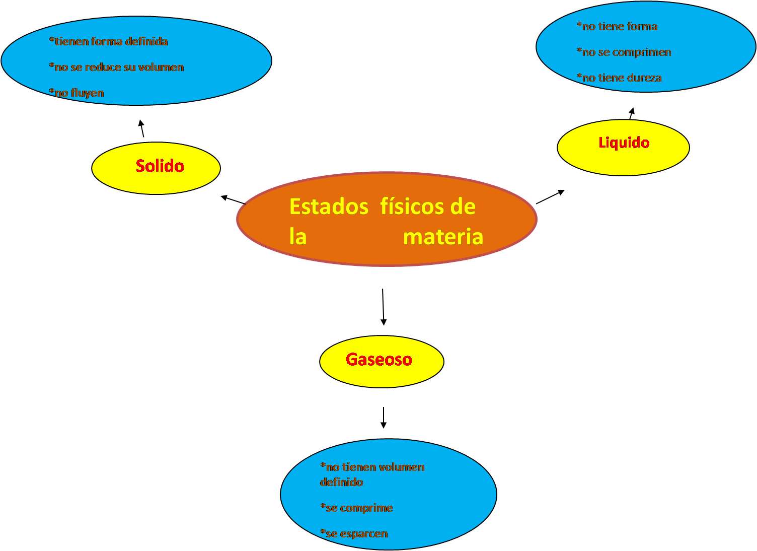 Mapa Conceptual De Los Estados De La Materia - kulturaupice