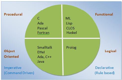 Programming Treasure: Programming Paradigms(Approaches)