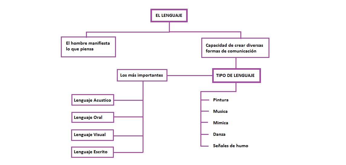 mapa conceptuales habla lengua lenguaje : mapas conceptuales habla ...