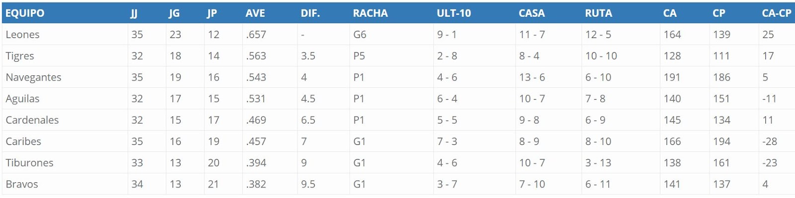 Tabla de posiciones LVBP de Venezuela 2017-2018 | Buscar De Todo