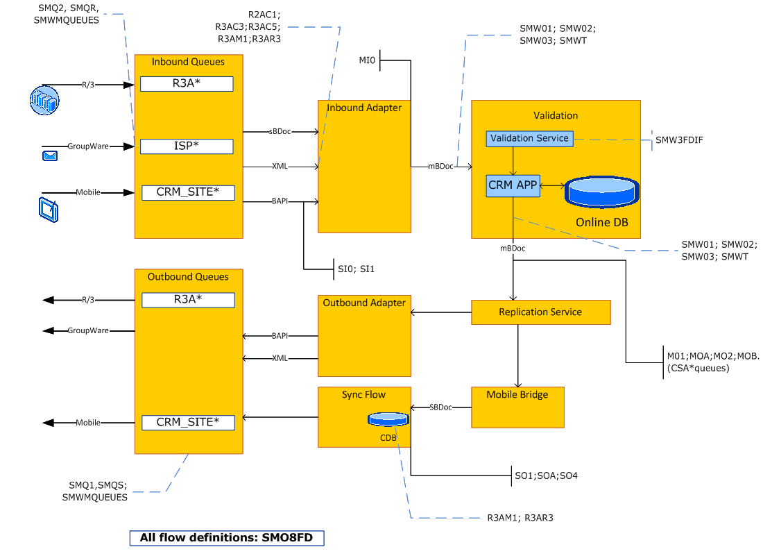 BASIS@SAP: Middleware flow analysis