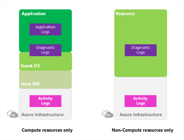 WT Blog (ITGeist): รู้จักกับ Azure Monitoring Tools-Activity Log