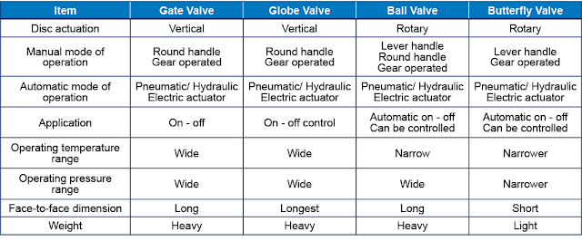 Basic guidelines for valve selection across process applications ...