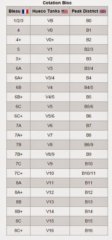 Mes premiers pas sur les blocs