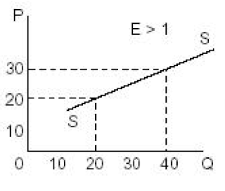 Pengertian dan Macam-Macam Elastisitas Penawaran - Catatan Pelajar