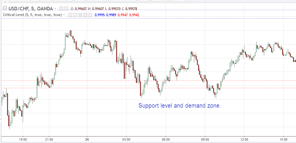 Critical Support & Resistance Level (Supply & Demand Zone) indicator ...