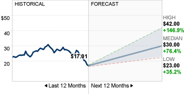 Business and Finances: Hartford Financial Services (HIG) stock prices ...