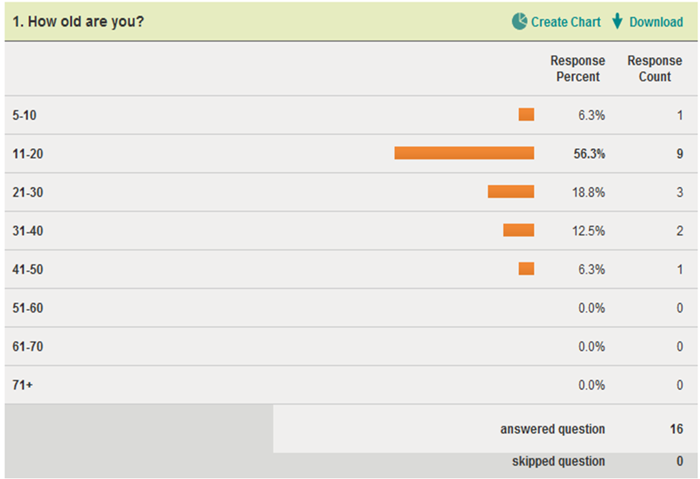 MediaSheWrote: Survey Results Graphs