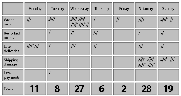 Quality Mgmnt tools and techniques: Checksheets