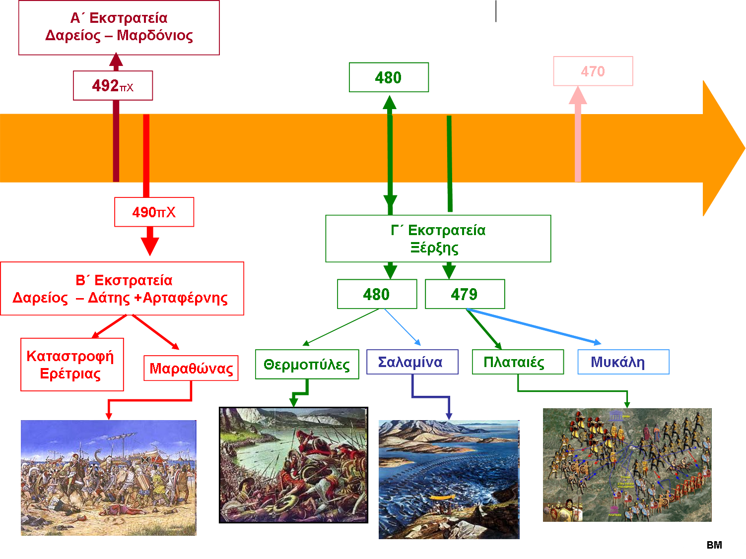 δασκάλα ΒΜ3: ΟΙ Περσικοί πόλεμοι: 1. Σχεδιαγράμματα - περιληπτικά τα ...