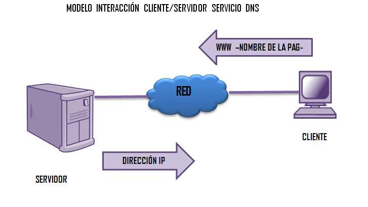 Blogerk: Diagramas interacción cliente/servidor