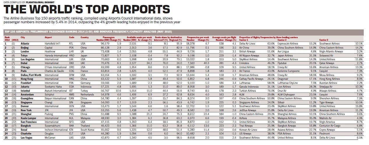 Top airlines rankings: Airport traffic rankings The top 150 airports by ...