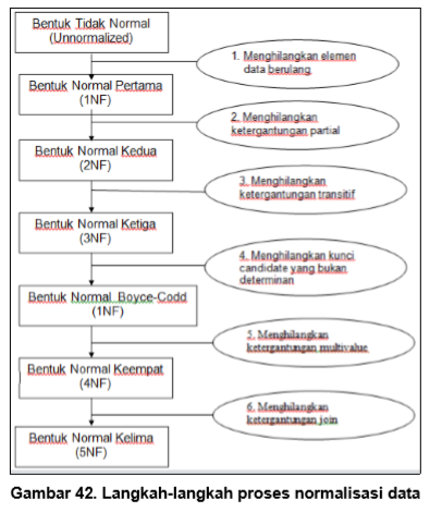 Proses-Proses Normalisasi data - Our Akuntansi