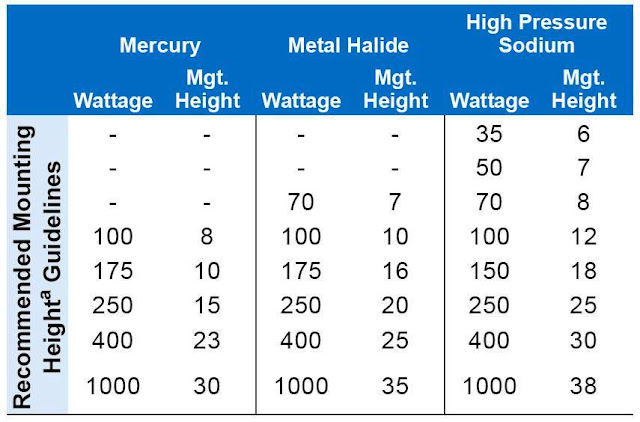 Area lighting Design Calculations - Part One ~ Electrical Knowhow