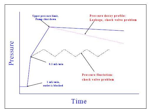Performance Verification of HPLC
