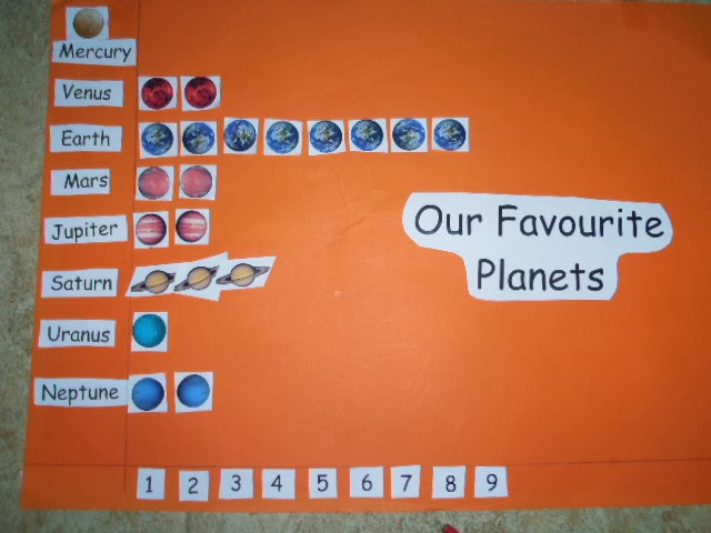 Maths Page: Favourite planet data chart