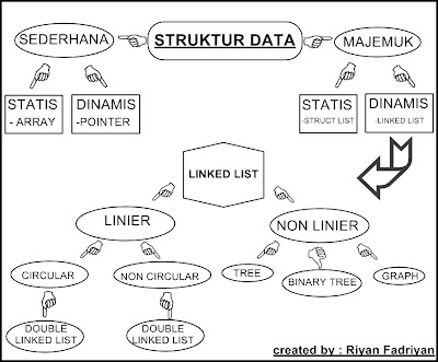 PENGERTIAN STRUKTUR & GAMBAR PEMETAAN STRUKTUR DATA