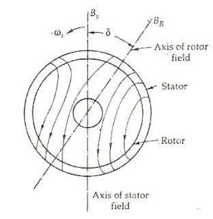 ELECTRICAL AND ELECTRONICS ENGINEERING: Hysteresis Motor