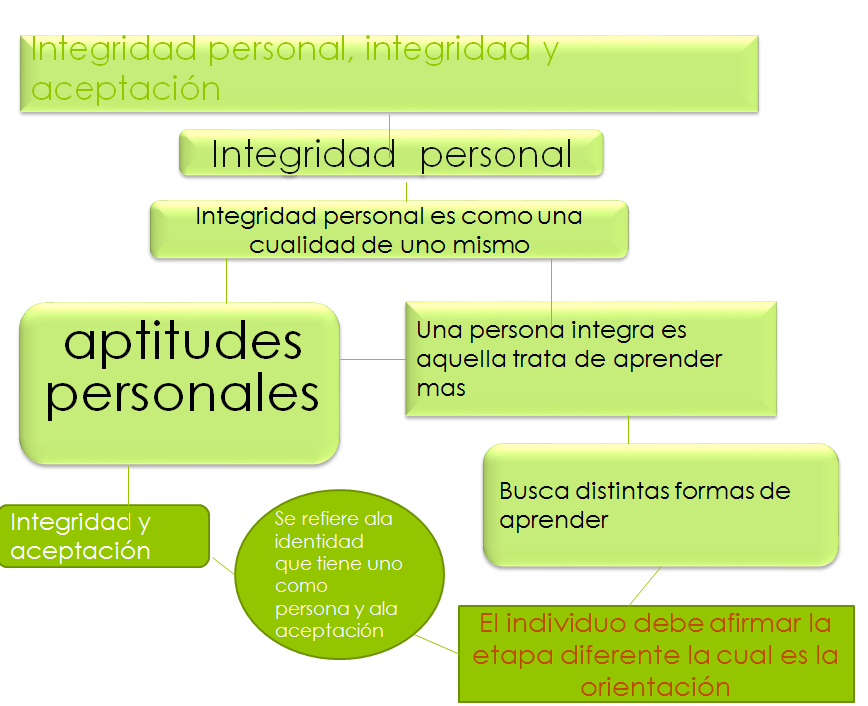 etica: Integridad personal, integridad y aceptación