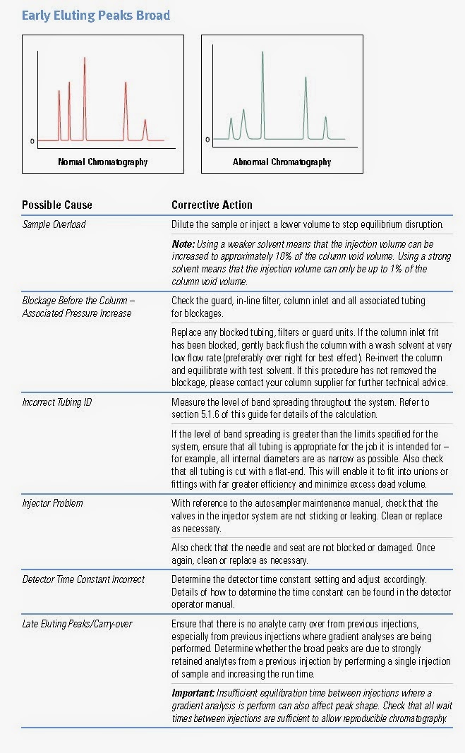 Abnormal Peak Shape in HPLC