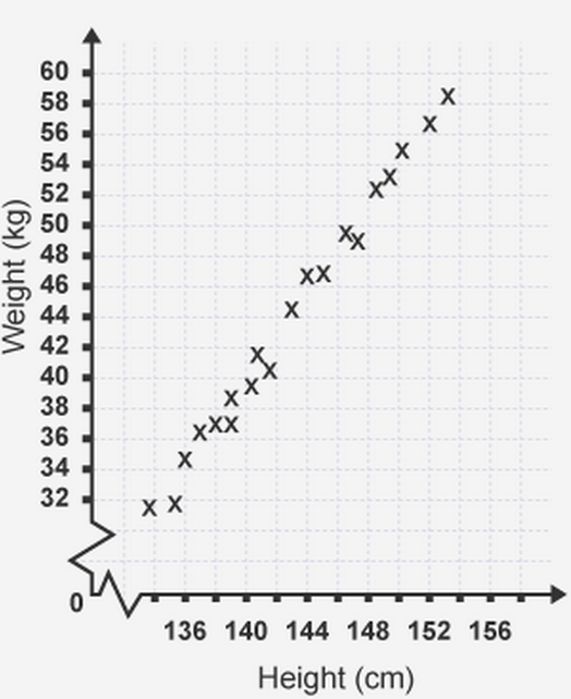Year 11 Numeracy: Interpreting Scatter Graphs