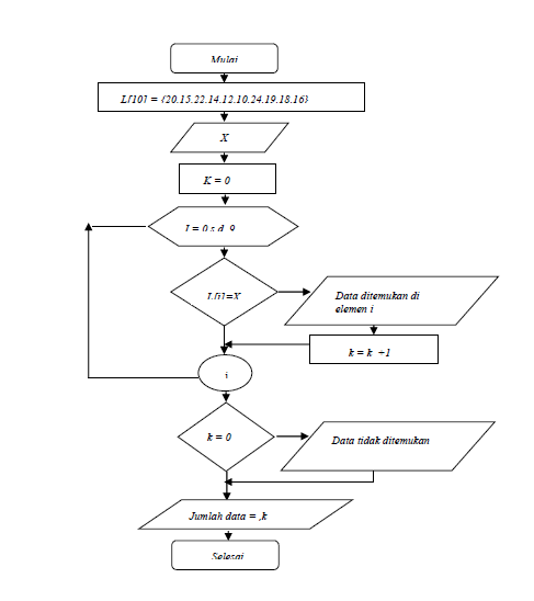 Pencarian Dengan Sequential Search bahasa C ~ Ilmu Berlian