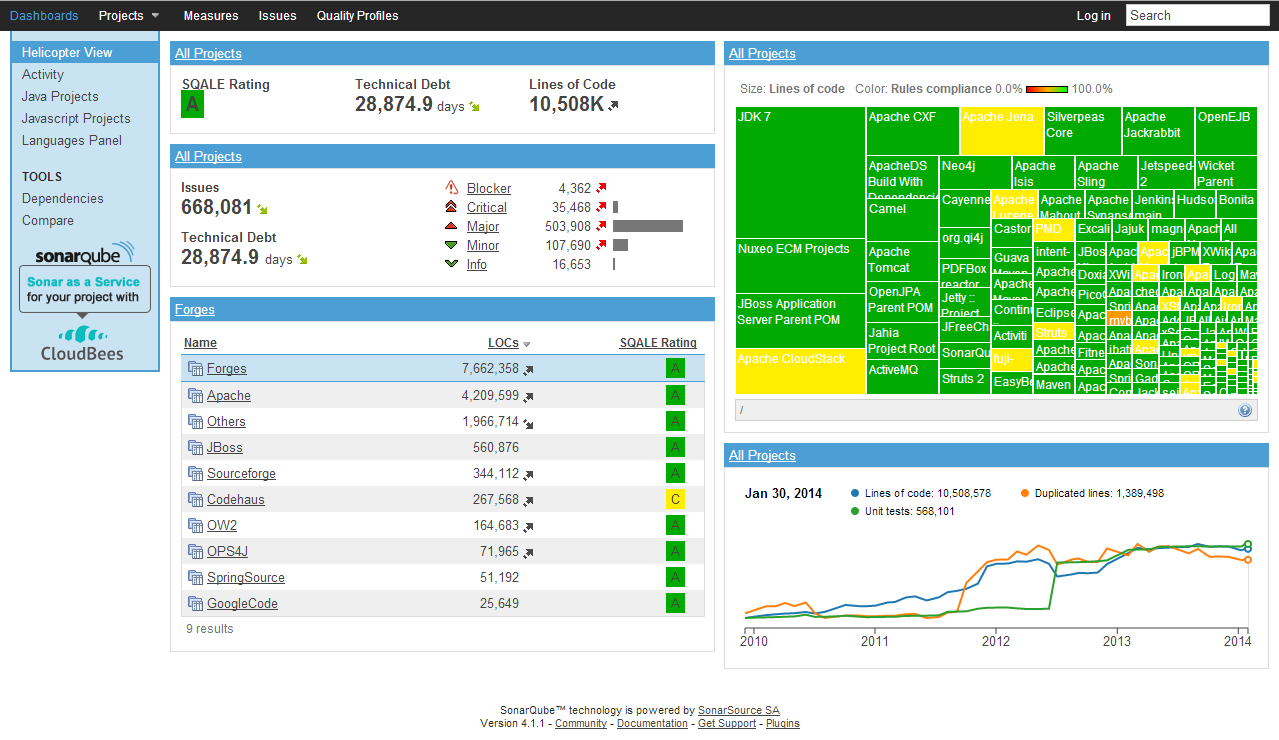 Sonar - Effective code Reviewer | Java World