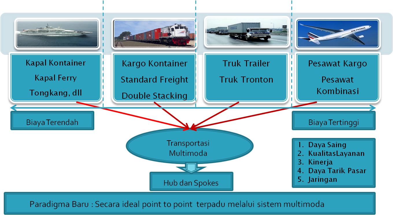 a thousand years: Angkutan Multimoda