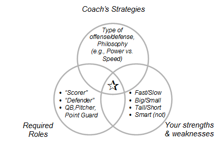 Inside Youth Sports: Player Success in Team Sports—Finding Your Role ...