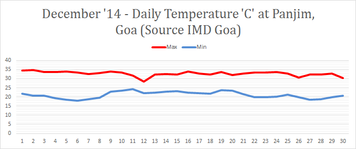 Vagaries Goa : Goa Temperature Comparison - December / November ...