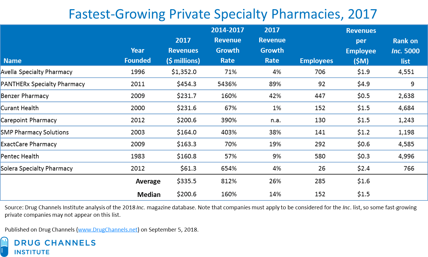 Drug Channels: How 2017’s Fastest-Growing, Private Specialty Pharmacies ...