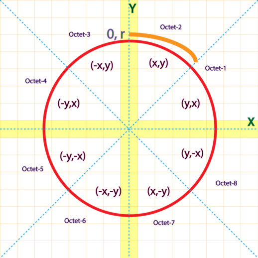 Bresenhams Circle Drawing Algorithm